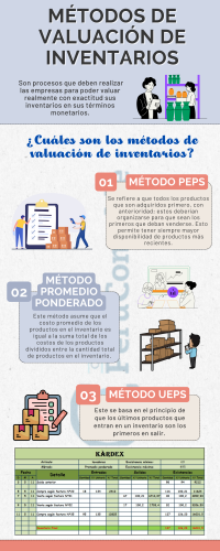Métodos de Valuación de Inventarios: PEPS, UEPS y Promedio Ponderado | Contabilidad