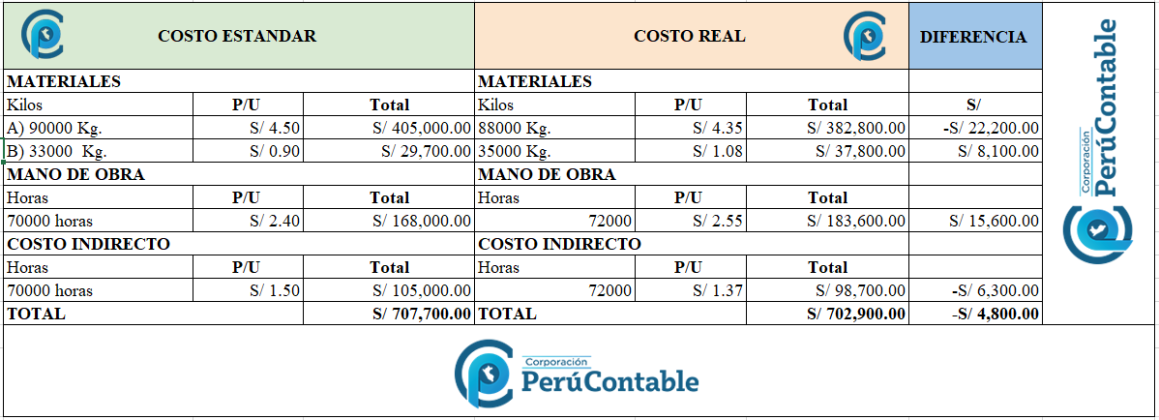 Costos Estándar: Caso Práctico | Contabilidad