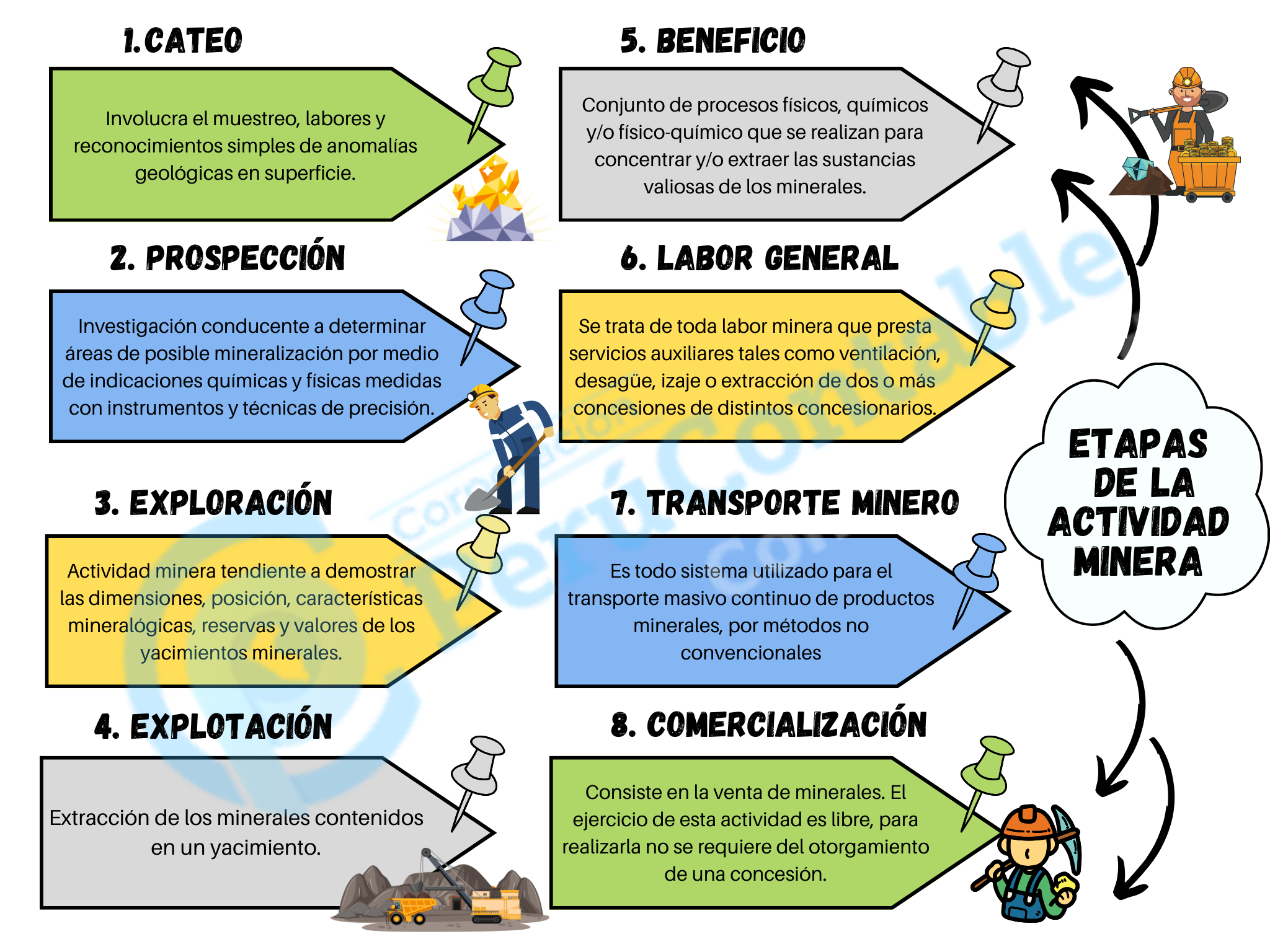 ¿Cuáles son las etapas de la actividad minera? | Contabilidad