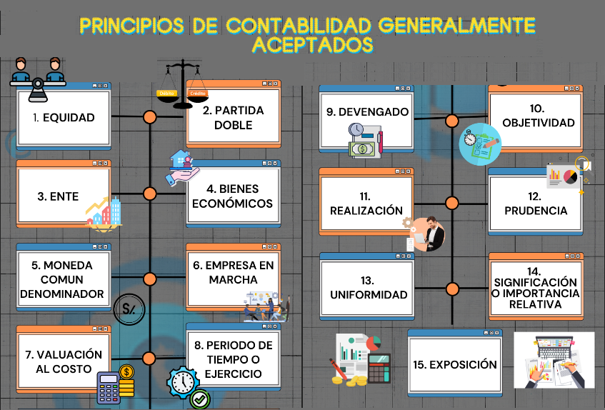 Los 15 Principios de Contabilidad Generalmente Aceptados | Contabilidad
