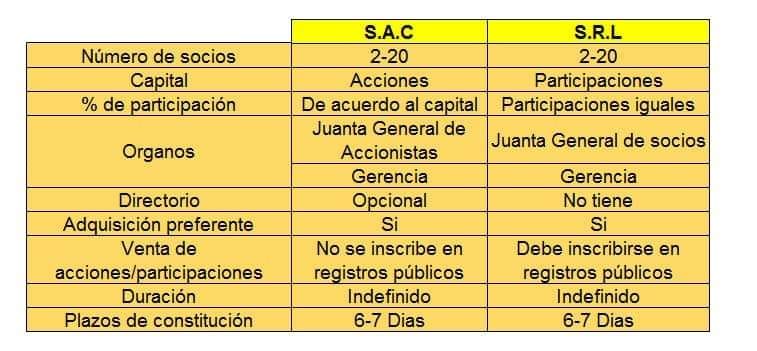 Principales diferencias entre una SAC y una SRL | Empresa