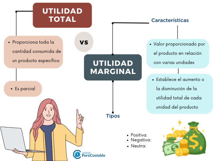 Utilidad marginal vs Utilidad total | Empresa
