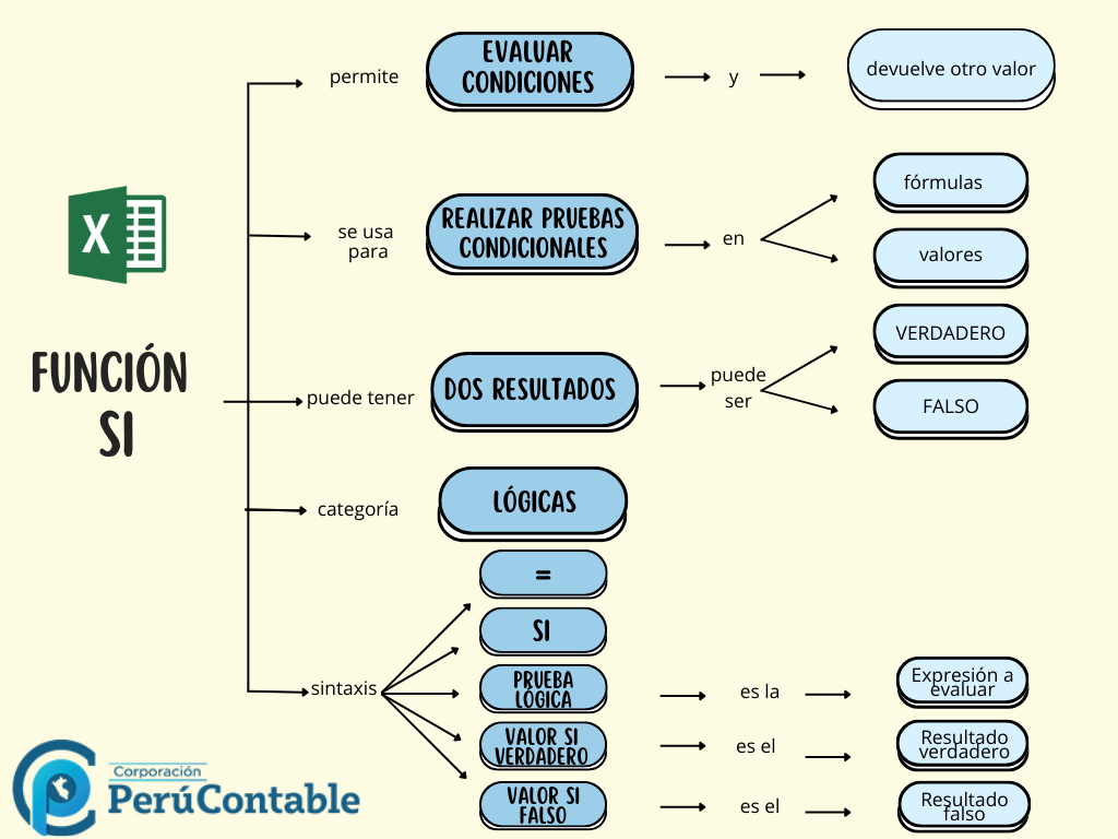 Función SI: Te enseñamos como aplicarlo con ejemplos prácticos | Excel Contable