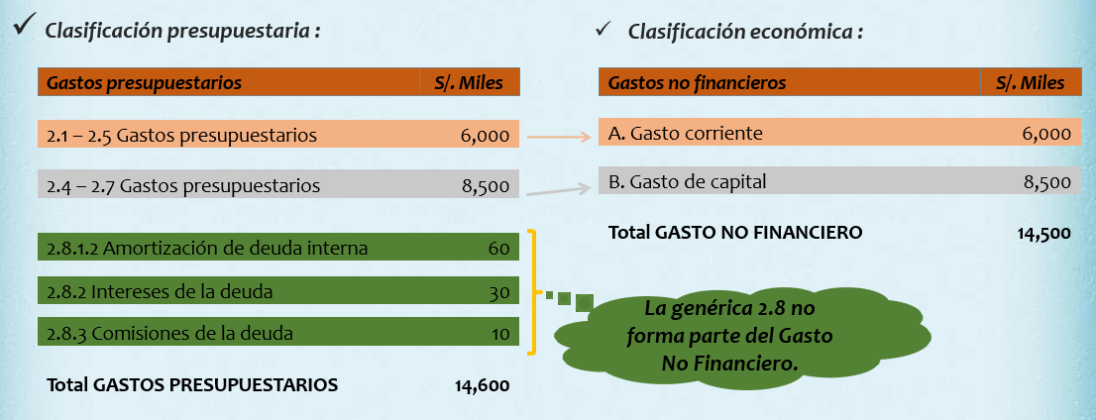 Gastos Públicos: Clasificación Económica | Gubernamental