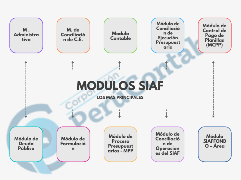 ¿De qué trata el Módulo de Conciliación de Ejecución Presupuestaria – MCP en el SIAF ...