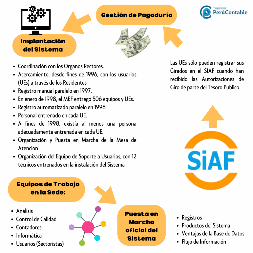 Aspectos Generales del SIAF | Gubernamental