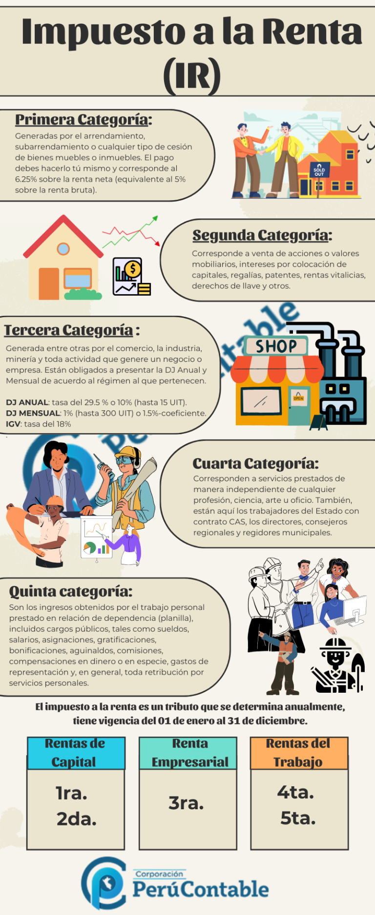 Impuesto a la Renta en Perú: ¿Cuántas categorías existen? | Tributación