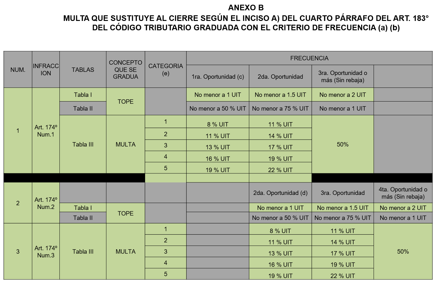 Aplicación del nuevo Regimen de Gradualidad | Tributación
