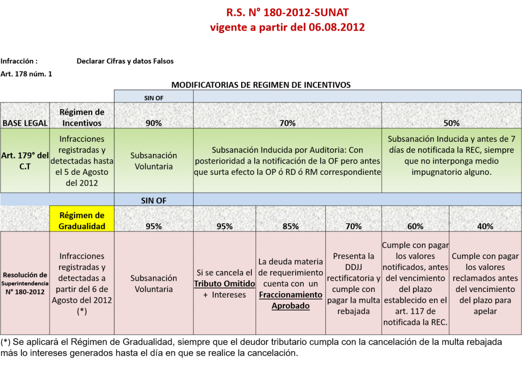 Aplicación del nuevo Regimen de Gradualidad | Tributación