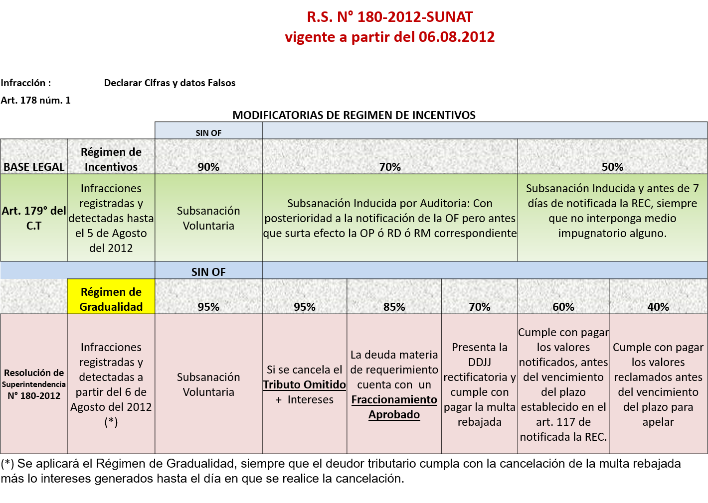Aplicación del nuevo Regimen de Gradualidad | Tributación