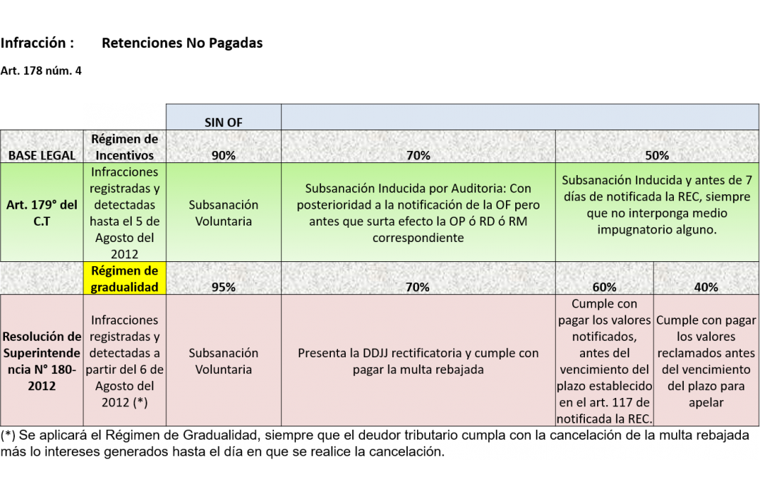 Aplicación del nuevo Regimen de Gradualidad | Tributación