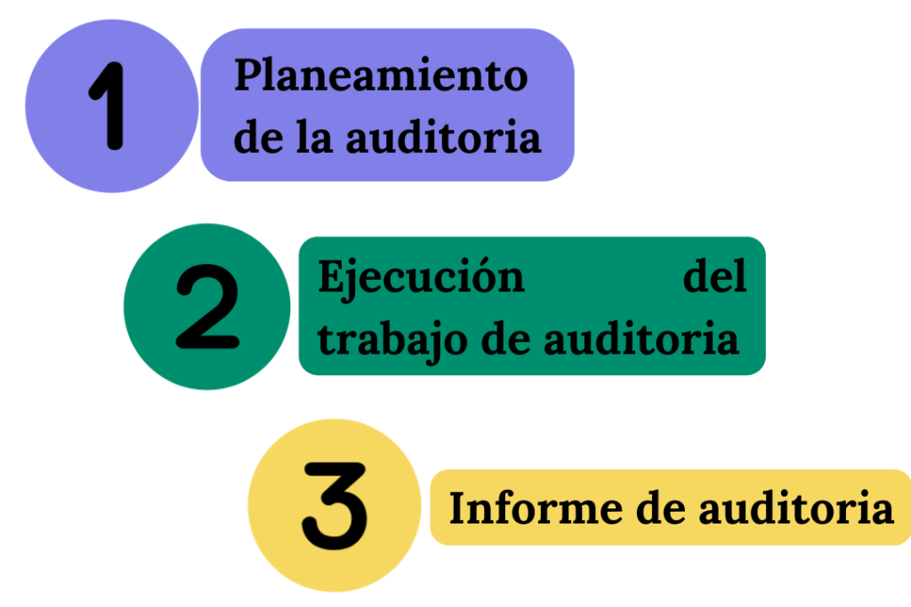 Cuales son las fases de la auditoria tributaria | Tributación