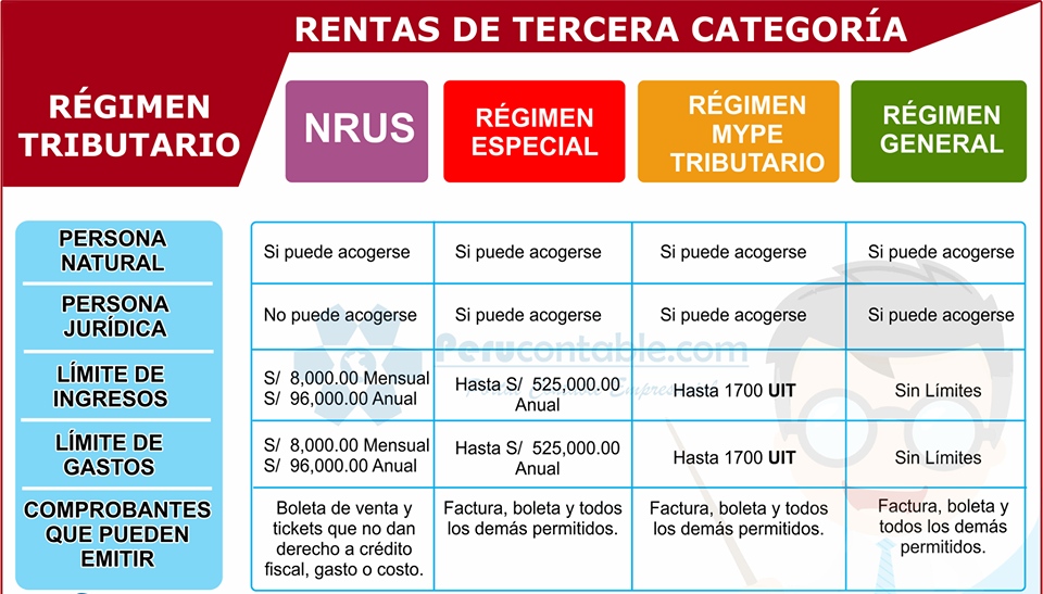 Reforma Tributaria: Gobierno presentó proyecto que pone fin al Régimen Mype y RER | Tributación